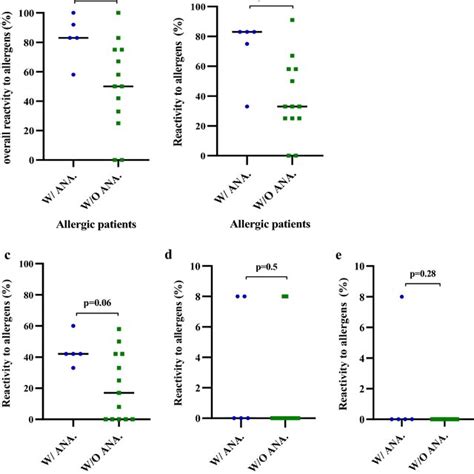 Comparison Of Reactivity To Allergens Between Allergic Patients With
