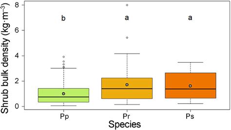 Box Plot Of Observed Shrub Bulk Density Kg⋅m À3 By Pine Species Pp