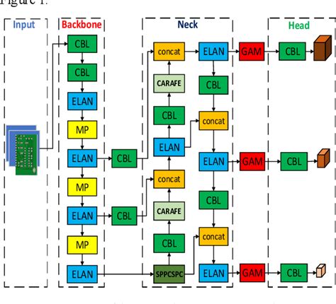 figure 3 from pcb surface defect detection based on improved yolov7