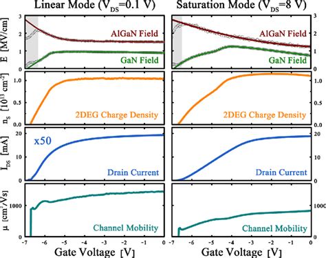 Two Sets Of Data For Two Transistor Modes Shown As A Function Of The Download Scientific
