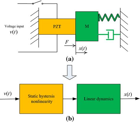 A Piezo Actuated Positioning Stage And B Model For A Nonlinear System