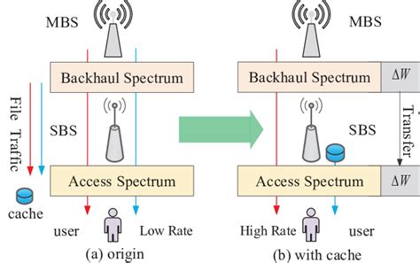 Spectrum Partition Between Access And Backhaul A Original And Bwith Download Scientific