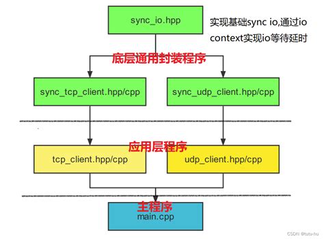 基于boost Asio实现sync Io Client通信boost Asysio Csdn博客