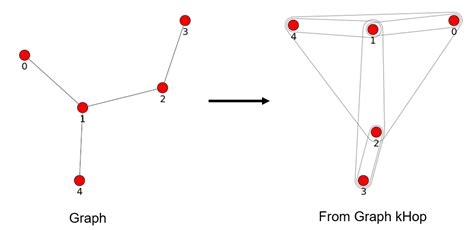 构建关联结构 DHG 0 9 4 documentation