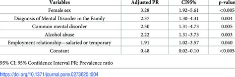 Multivariate Model Between Suicidal Ideation And Its Association With