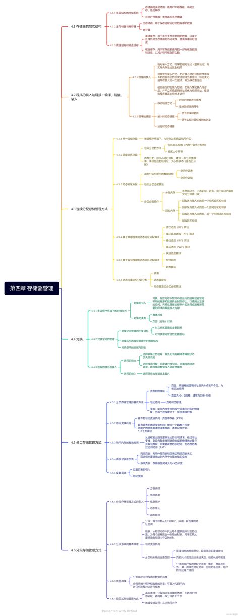 西安电子科大版《计算机操作系统》第四版共读——第四章存储器管理操作系统第四版csdn第四章 Csdn博客