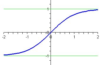 More Hyperbolic Functions