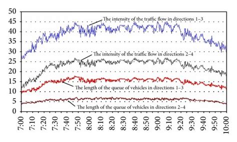 The Results Of The Simulation Modeling Of The Adaptive Traffic Control