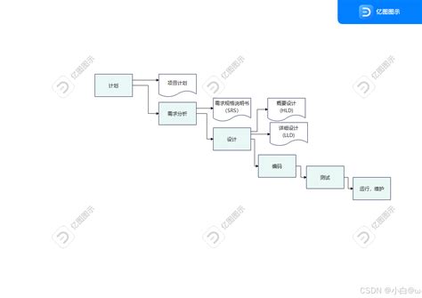 软件测试学习路线记录 Csdn博客
