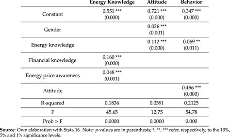 Best Models According To Stepwise Estimation Download Scientific Diagram