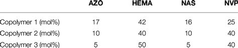 The Feed Ratio Of Monomer For Copolymers Download Table