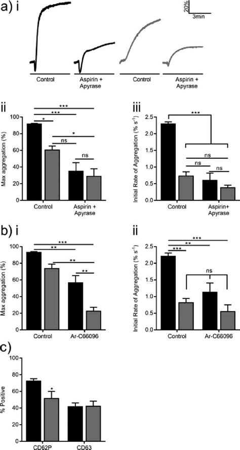 Role For Secondary Signaling During Cl Dependent Platelet Aggregation