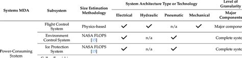 Overview Of Implemented Systems Sizing Tools Their Sizing Methodology Download Scientific