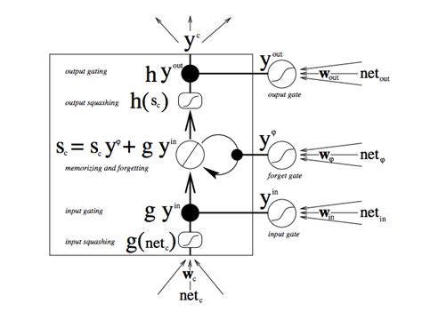 Diagram Of A LSTM Memory Cell Download Scientific Diagram
