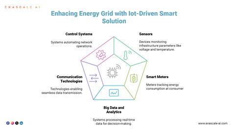 Revolutionizing Distribution Networks With Iot A Smarter Future For