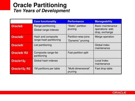 Ppt Oracle Partitioning In Oracle Database 11g Powerpoint Presentation Id473152