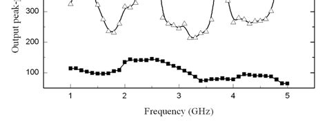 Optical Modulation Response Curve Of Fp Ld Download Scientific Diagram