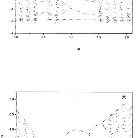 Asymptotic Y Plotted Against Phase For Different Frequencies Of The Download Scientific Diagram