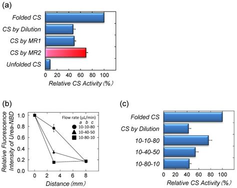 Refolding Techniques For Recovering Biologically Active Recombinant