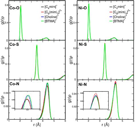 Radial Distribution Functions Multiplied By The Numerical Densities Of