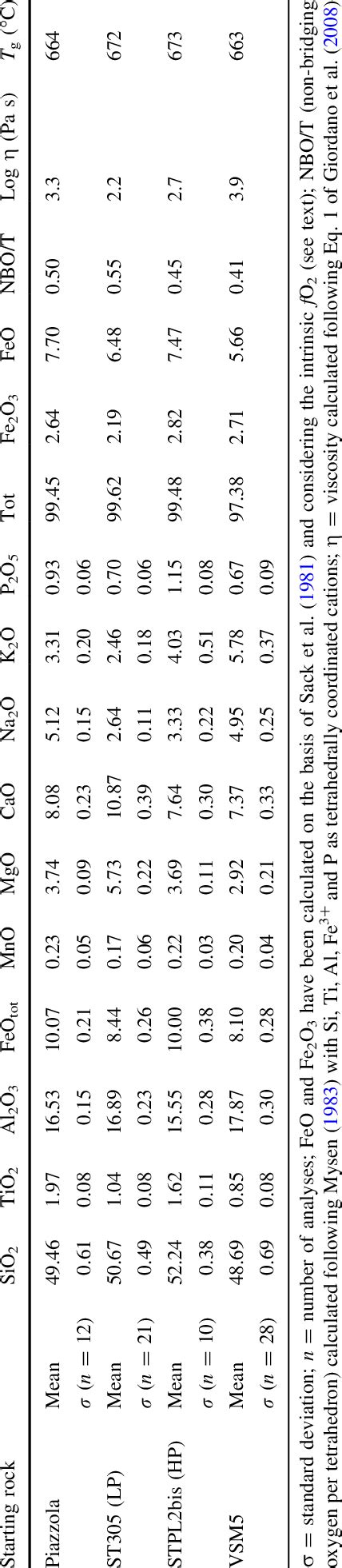 Average Glass Composition Measured In The Starting Material Download Table