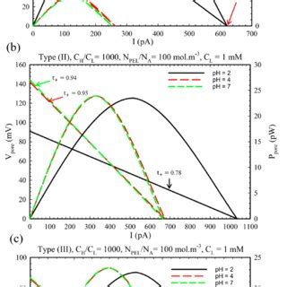 Voltagepowercurrent Diagrams At Three Different PH Values For Trumpet Download Scientific