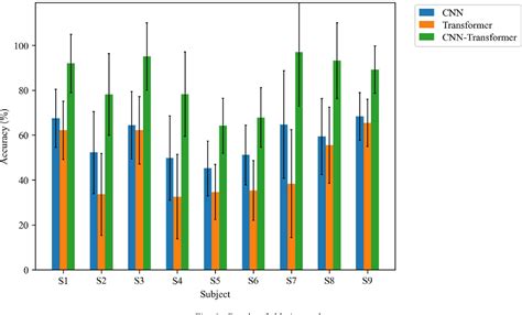 Figure 6 From A Novel Hybrid Cnn Transformer Model For Eeg Motor Imagery Classification