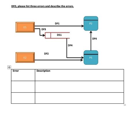 Solved Dfd Please List Three Errors And Describe The Chegg