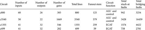 Characteristic Of Simulated Combinational Circuits Download Table