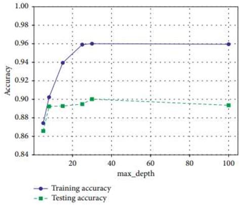 Figure 4 From Using Machine Learning To Detect Cyber Attacks Semantic Scholar