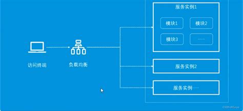 单体架构与微服务架构对比分析 Csdn博客