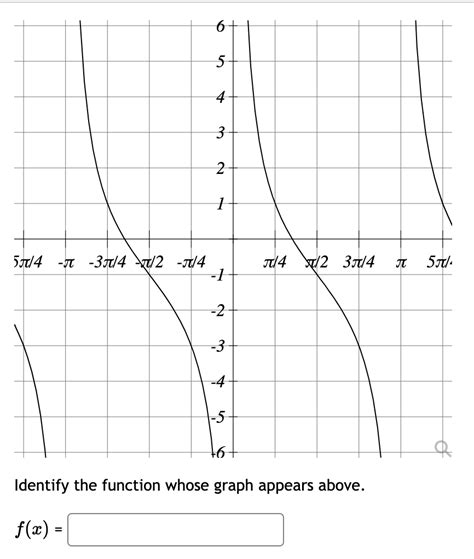 Solved Identity The Tunction Whose Graph Appears Above