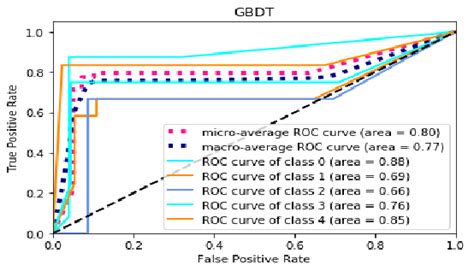 Svm Roc Curve Figure 3 Gbdt Roc Curve Download Scientific Diagram