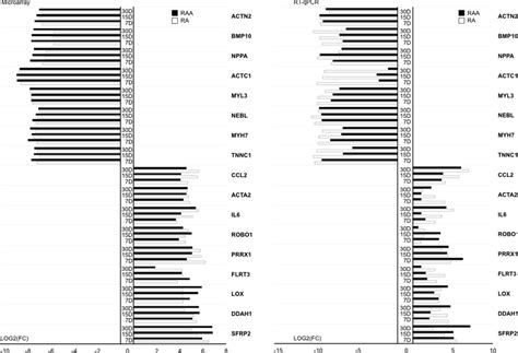 Rt Qpcr Quantitative Validation Of Microarray Results Presented In A