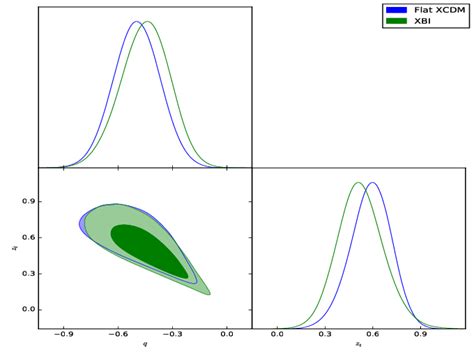 One Dimensional Marginalized Distribution And Two Dimensional Contours