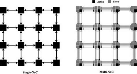 an example to illustrate the architectures of single noc vs multi noc