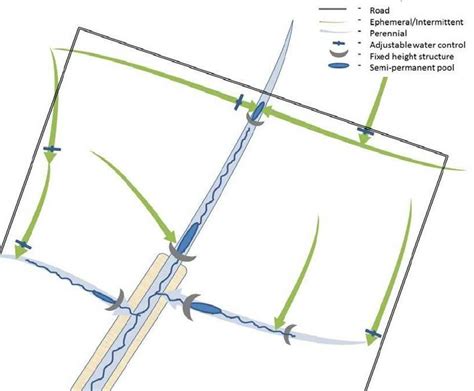 schematic showing a hypothetical hierarchical arrangement for in stream