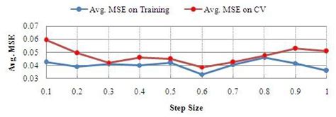 Variation Of Average Minimum Mse On Training And Cv Dataset With Step