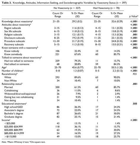 Knowledge Attitudes Information Seeking And Sociodemographic Download Scientific Diagram