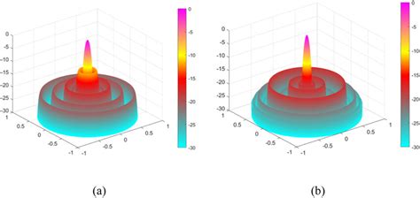 3d Radiation Patterns Of 17 Element Laa Before And After Ccpa