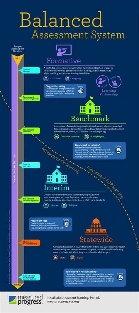 4 Components Of A Balanced Assessment System Infographic E Learning