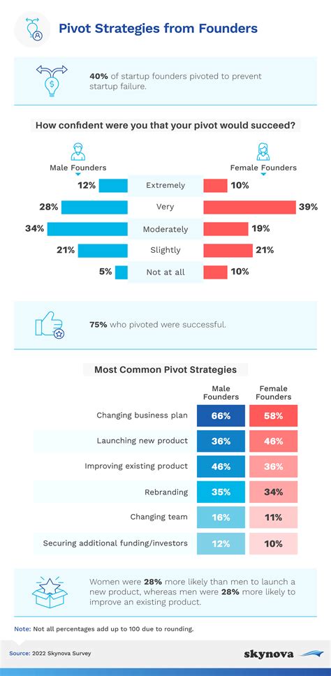 Top Reasons Startups Failed In 2022