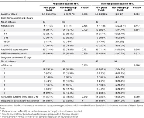 Table 3 From Impact Of A Novel Pre Hospital Stroke Notification