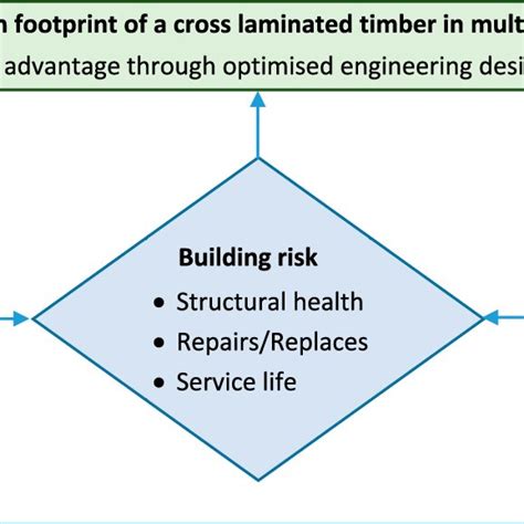 Structural Engineering Aspects And Their Implications For The Life