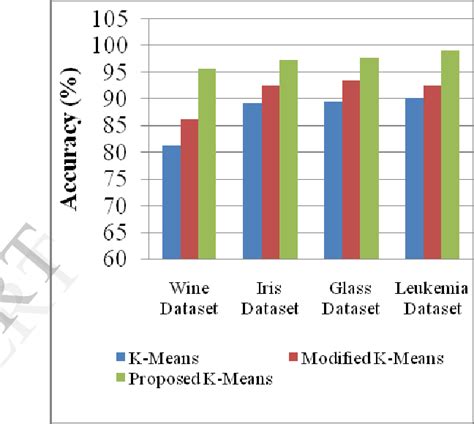 Figure 1 From New Fast K Means Clustering Algorithm Using Modified