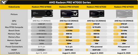 Amd анонсувала компактну відеокарту Radeon Pro W7400 з 55 ватним Tbp та 8 ГБ Gddr6