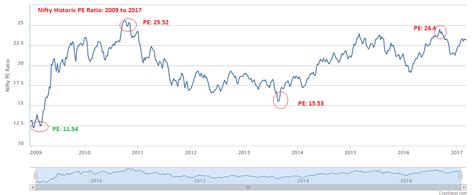 Nifty Pe Ratio Current Pe Ratio Of Nifty Indian Hidden Gems