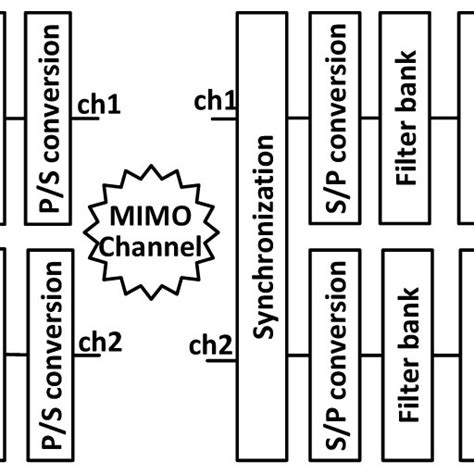 Illustrates The Principle Of Dft Based Mimo Ofdm Oqam System [16] For