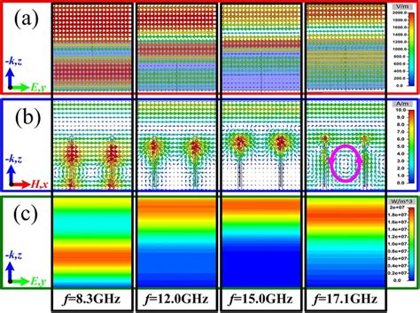 A The Electric Field Intensity Distribution From The View Of X Axis