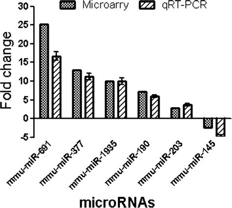 Verification Of Differentially Expressed Mirnas By Qrt Pcr Six